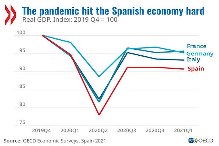 Spain effective implementation of recovery plan will strengthen COVID ...