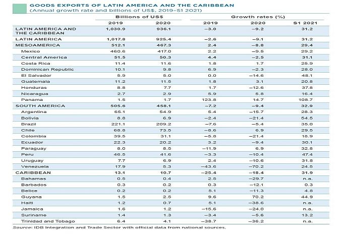 Exports from Latin America and the Caribbean rebound despite pandemic ...