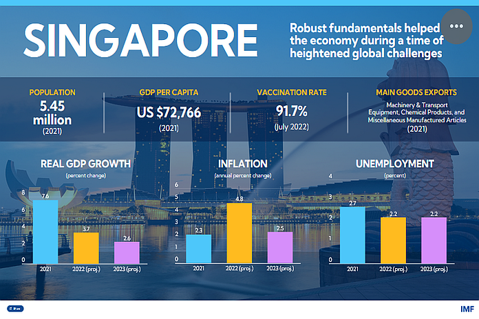 Singapore upgrades 2025 GDP growth forecast to 1.5%-2.5%; economy grew 4.4% in Q2 - EMSEKFLOL.COM