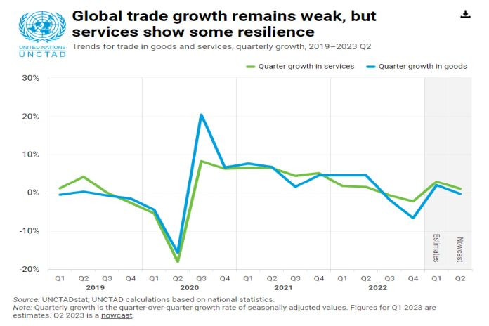 Global trade growth returns but outlook for 2023 is poor - Caribbean News Global